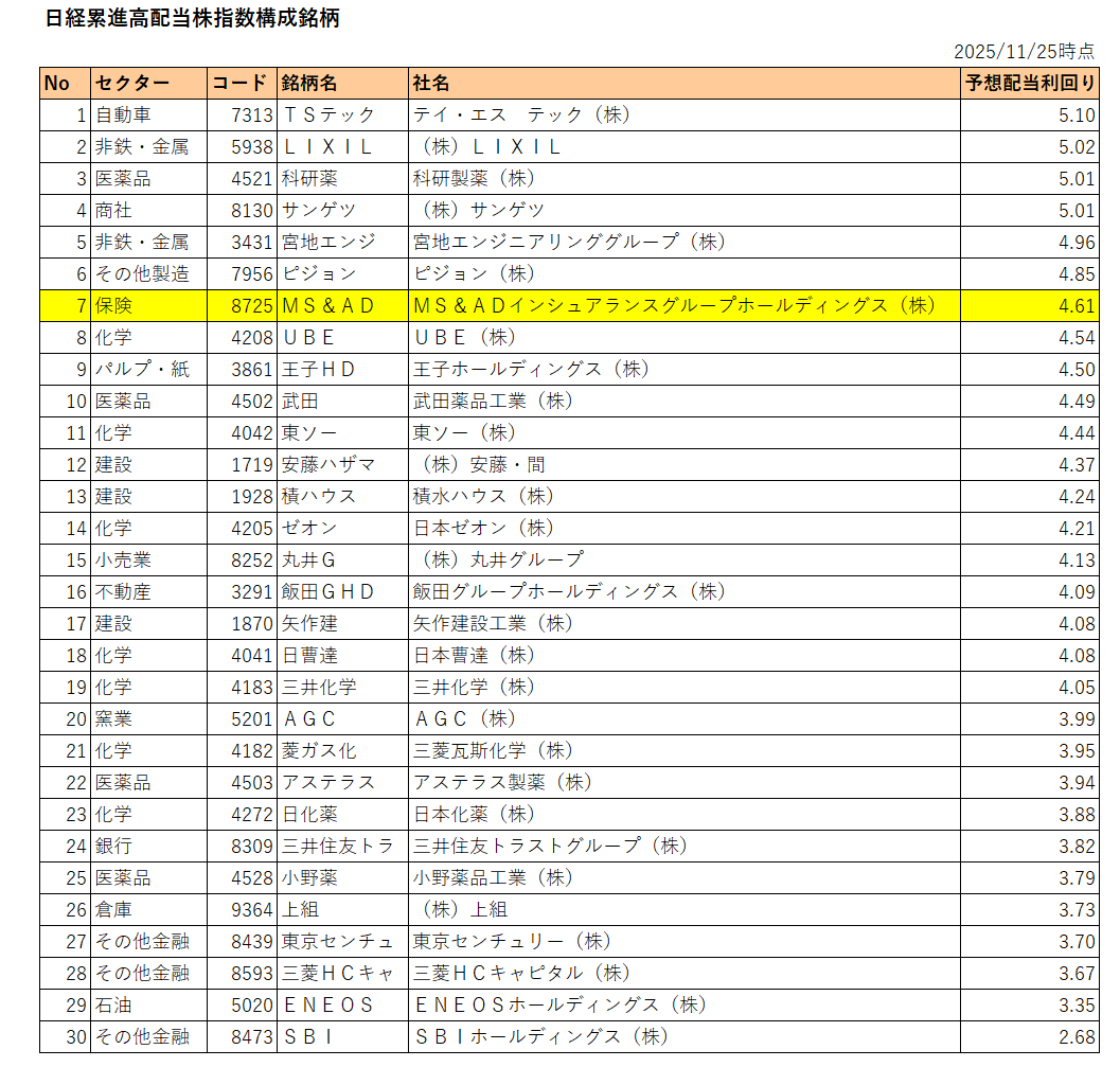 日経累進高配当株指数採用銘柄からの投資を考える（2025年11月25日時点）｜不良中年正直者(なおびと)の米国株投資でアーリーリタイア