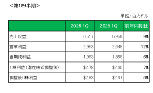 マクドナルドより配当受領 投資回収率は128%となりました(2026年6月)｜不良中年正直者(なおびと)の米国株投資でアーリーリタイア