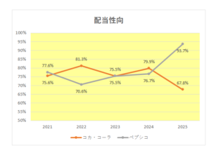 コカコーラとペプシコ、増配余力があるのはどっち？（2025年版）｜不良中年正直者(なおびと)の米国株投資でアーリーリタイア